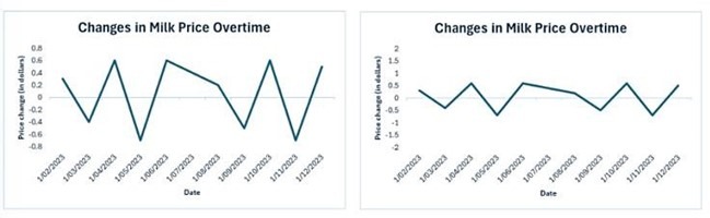 Beyond the Axes: How Scale Choices Can Shape Visualisation - Konnect ...